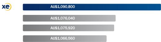 Currency Exchange And Money Transfer NZ | The Moving Company NZ